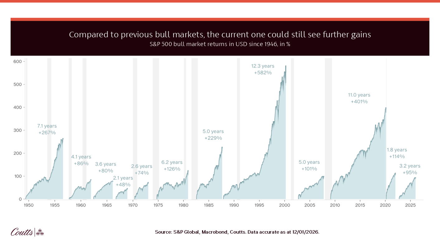 CIO Update - Do bull markets die of old age?